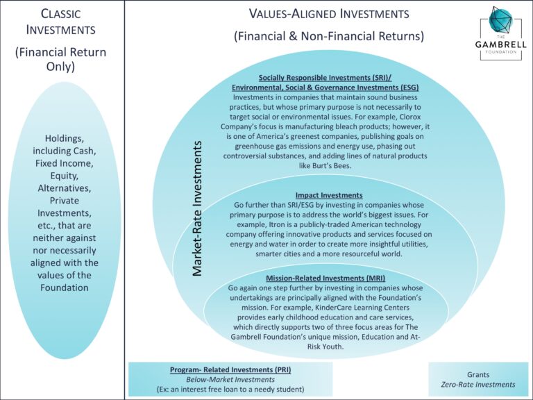 Closer Look at Values-Aligned Investment Framework – Gambrell Foundation